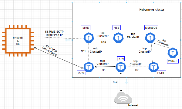 Virtual 4G Simulation Using Kubernetes And GNS3